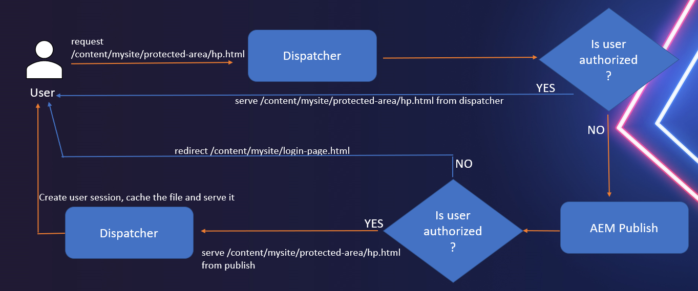 Closed User Groups (CUGs) - AEM Corner
