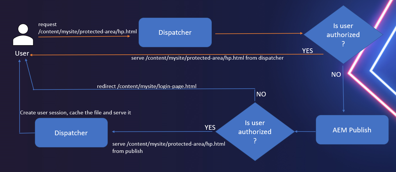 Closed User Groups (CUGs) - AEM Corner